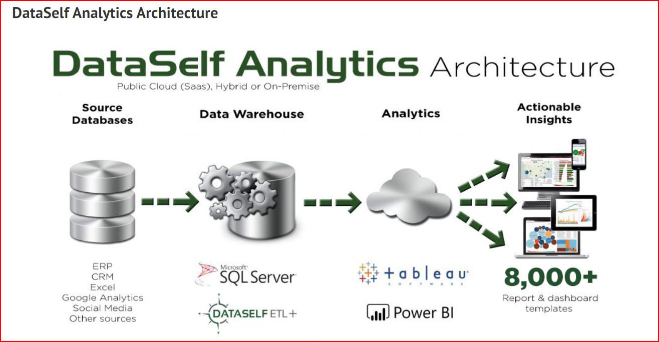 Blue Belt: Using ETL+ and Tableau Desktop for data management (Self-service)