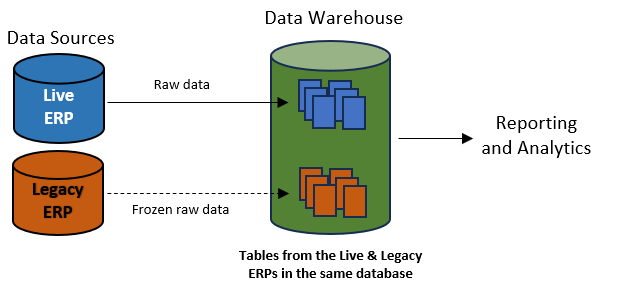 Live and Legacy Historical Reporting (Data Migration / Blending)