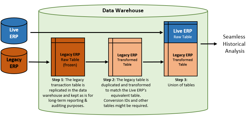 Live and Legacy Historical Reporting (Data Migration / Blending)