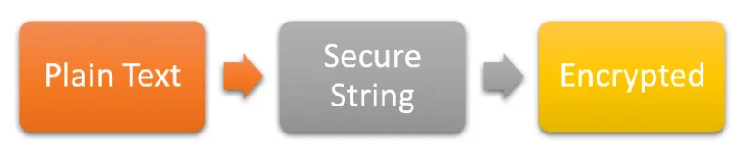 Encrypted Standard Strings & PowerShell