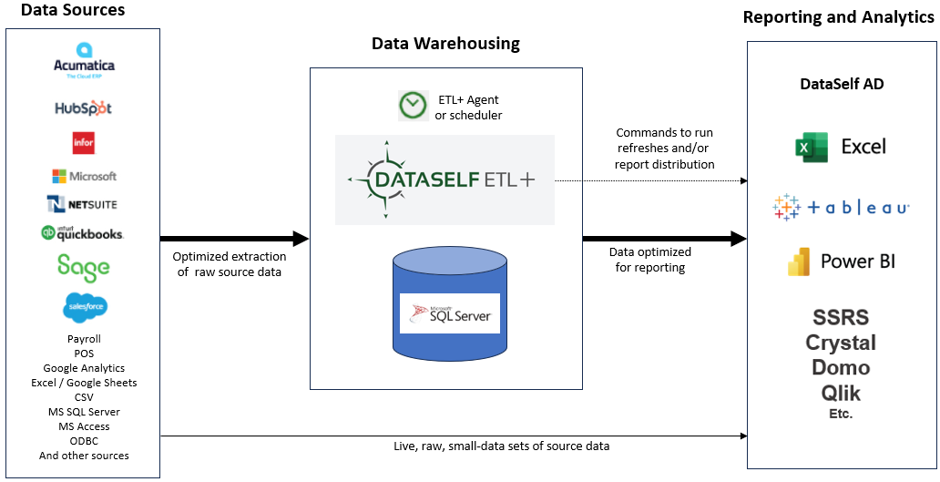 DataSelf Analytics - 50,000 Foot Overview