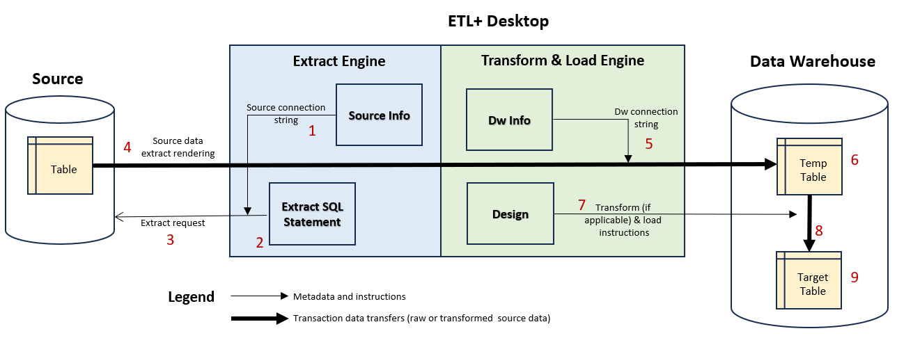 ETL+ Load Diagrams
