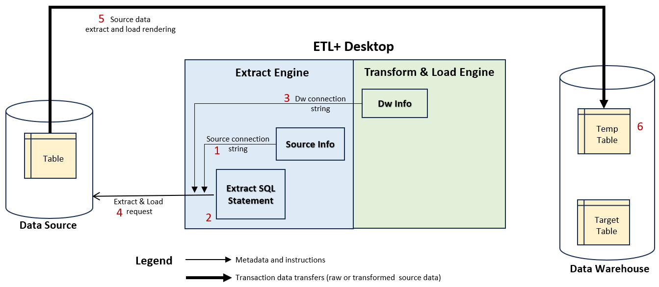 ETL+ Load Diagrams