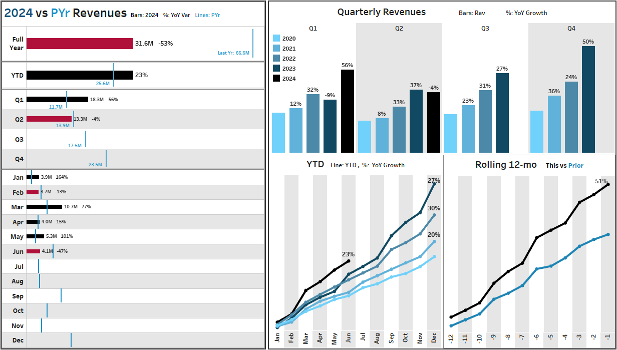 Tableau Pro: SI Sales Invoice