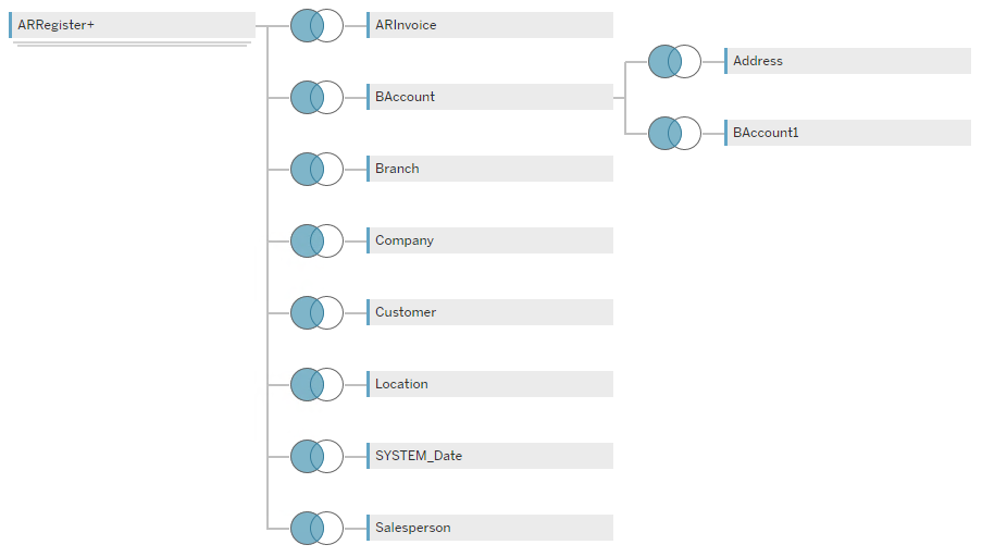 Acumatica Pre-Mapped Data Warehouse Tables / GIs