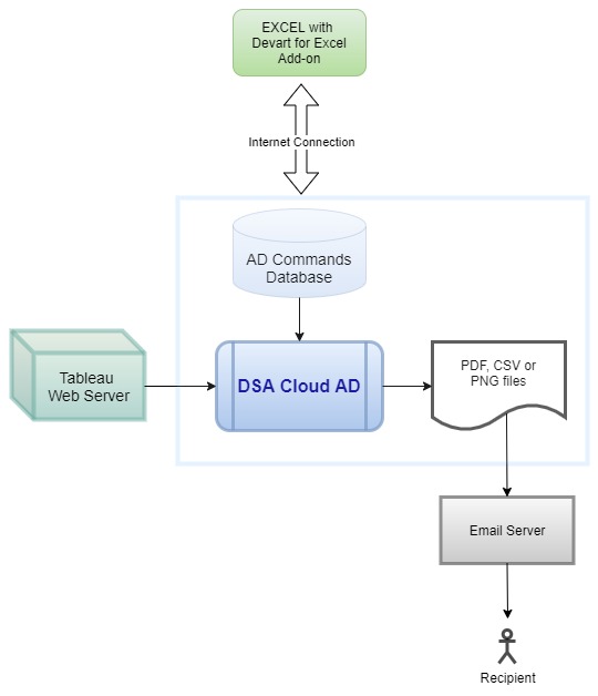 DSA Cloud AD Context Diagram